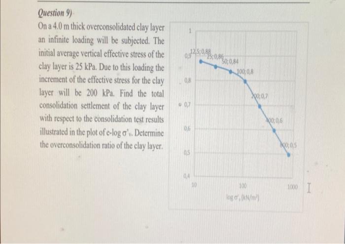 Solved Question 9) On a 4.0 m thick overconsolidated clay | Chegg.com