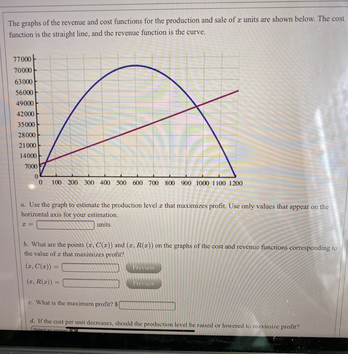 Solved The graphs of the revenue and cost functions for the | Chegg.com