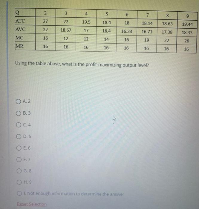 Solved Using the table above, what is the profit-maximizing | Chegg.com