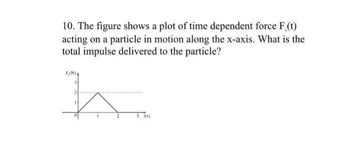 Solved 10. The figure shows a plot of time dependent force | Chegg.com