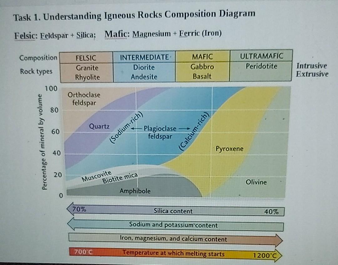 Solved Task 1. Understanding Igneous Rocks Composition | Chegg.com
