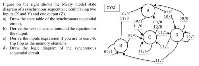 Solved Figure on the right shows the Mealy model state | Chegg.com