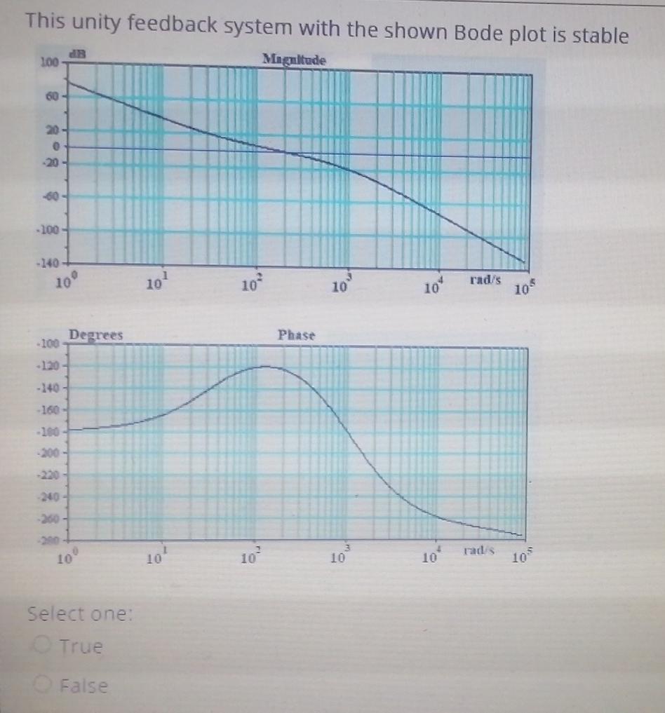 Solved This unity feedback system with the shown Bode plot | Chegg.com