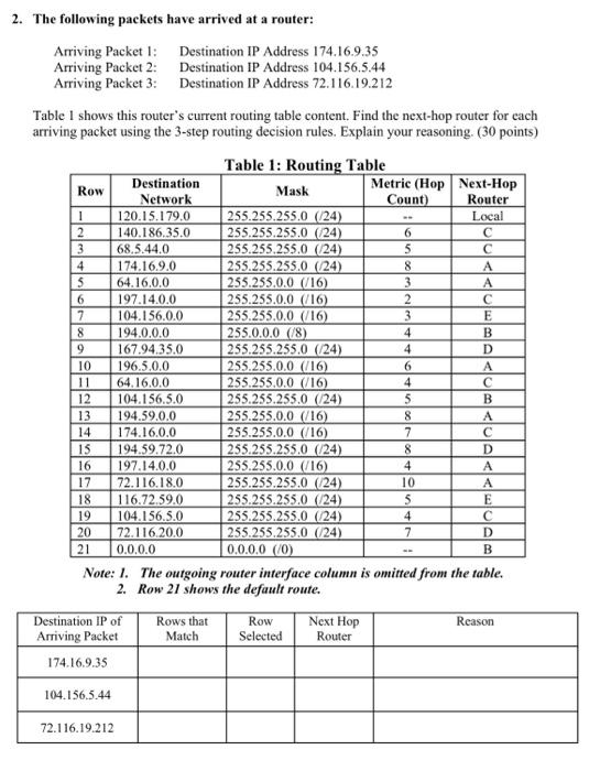 Solved 2. The following packets have arrived at a router: | Chegg.com