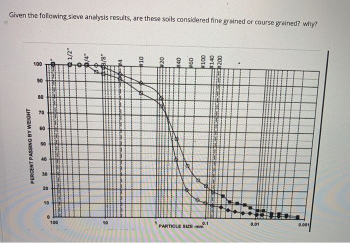 Solved Given the following sieve analysis results, are these | Chegg.com
