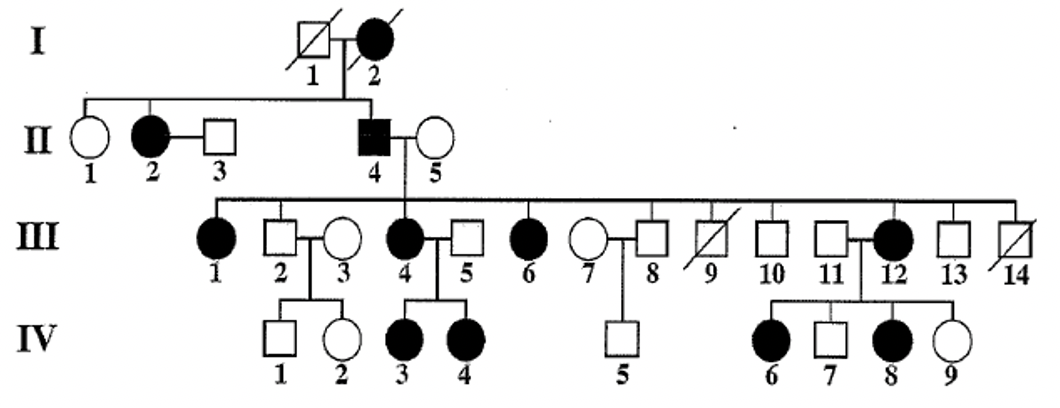 Solved Congenital hypertrichosis (CH) is a very rare | Chegg.com