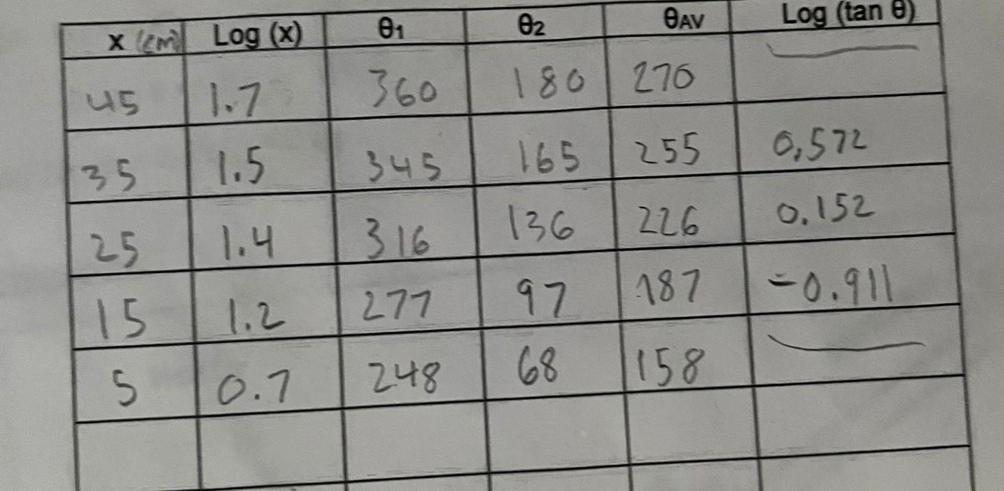 Solved \begin{tabular}{|c|c|c|c|c|c|} \hlinex( cm) & log(x) | Chegg.com