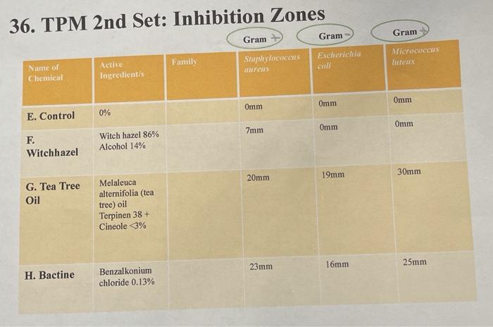 Solved 36. TPM 1st Set: Inhibition Zones Gram Gram Gram Name | Chegg.com