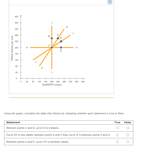 Solved Using the graph, complete the table that follows by | Chegg.com