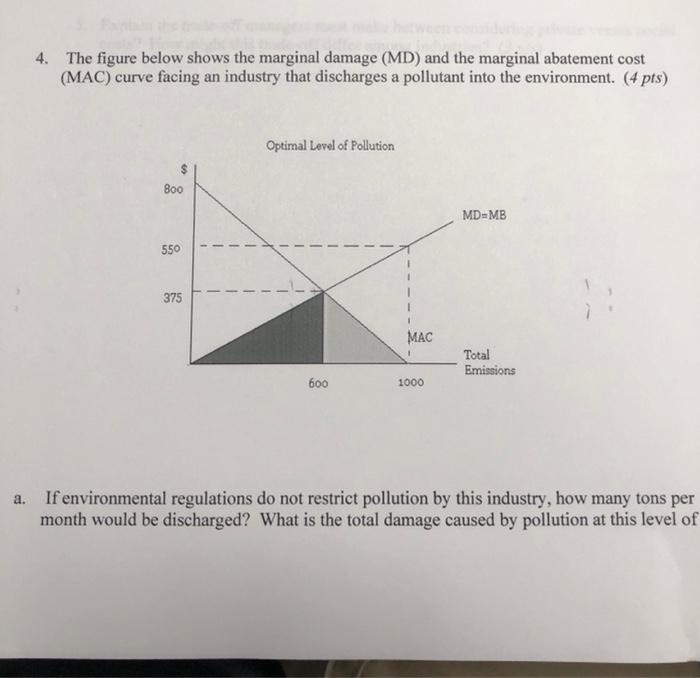 Solved 4. The figure below shows the marginal damage (MD) | Chegg.com