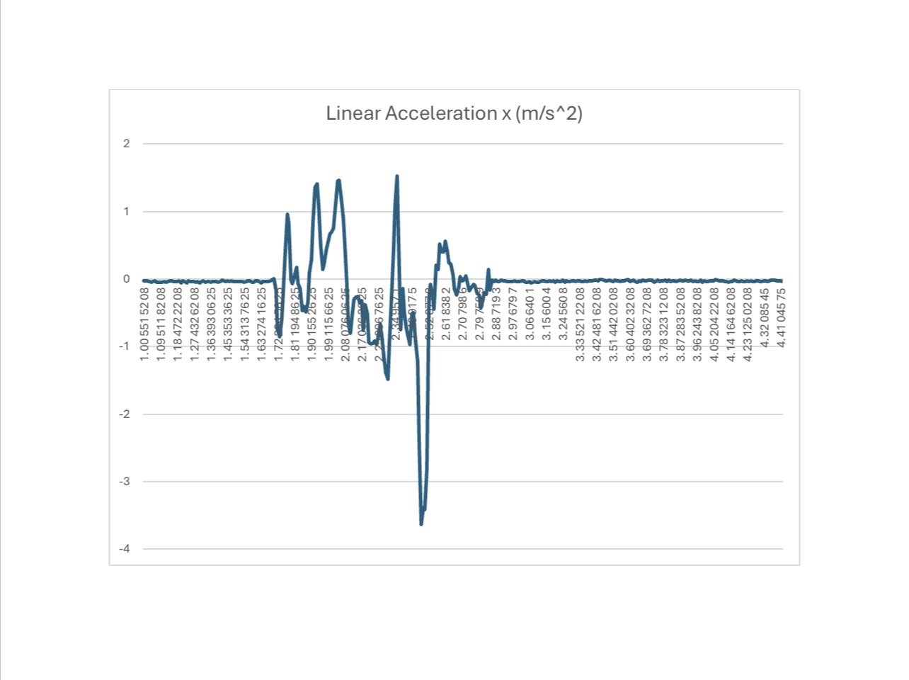 Solved Using your acceleration vs time graph for reference, | Chegg.com