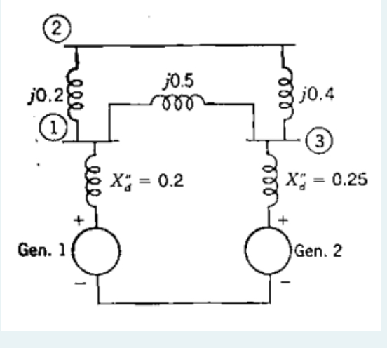 Solved A three-phase fault occurs in bus 1 ﻿of the system | Chegg.com