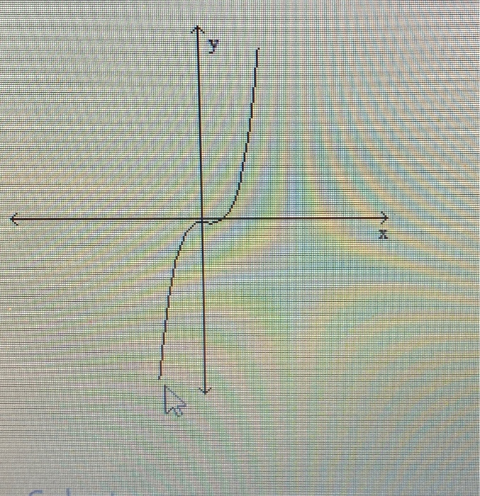 Solved Question: Determine Whether The Graph Shown Is The | Chegg.com