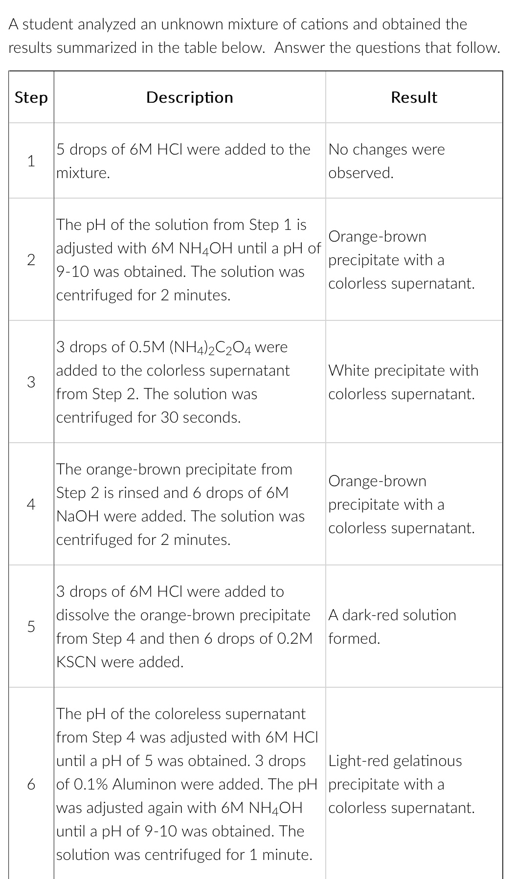 Solved A student analyzed an unknown mixture of cations and | Chegg.com
