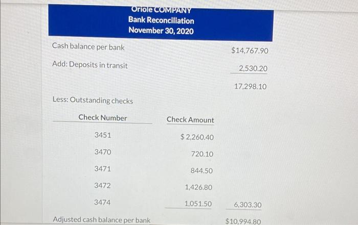 Solved Adjusted cash balance per bankThe bank portion of the | Chegg.com