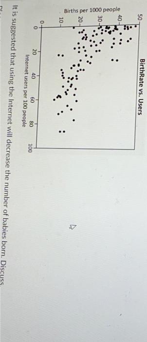 Solved Births per 1000 people 50 40- 30 20 10- 0 0 40 60 80 | Chegg.com