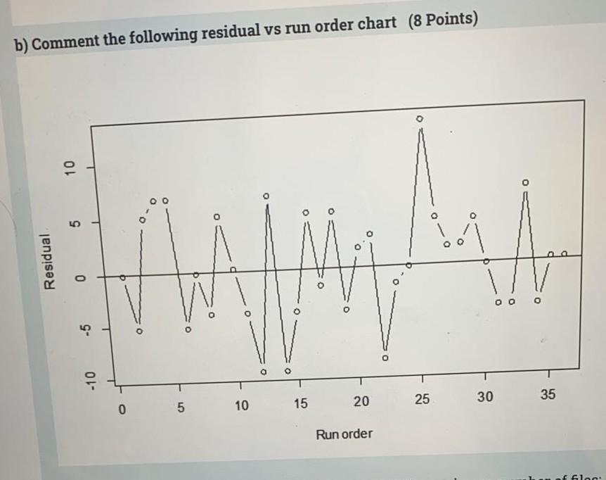 Solved b) Comment the following residual vs run order chart | Chegg.com