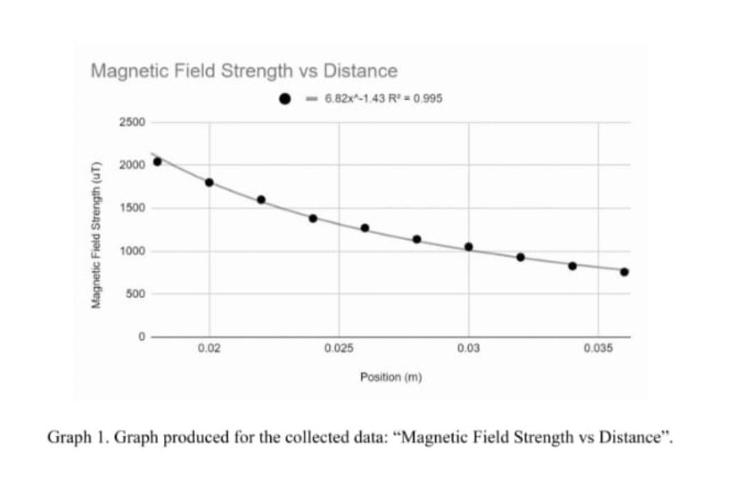 Report how the magnetic field drops off as you move | Chegg.com