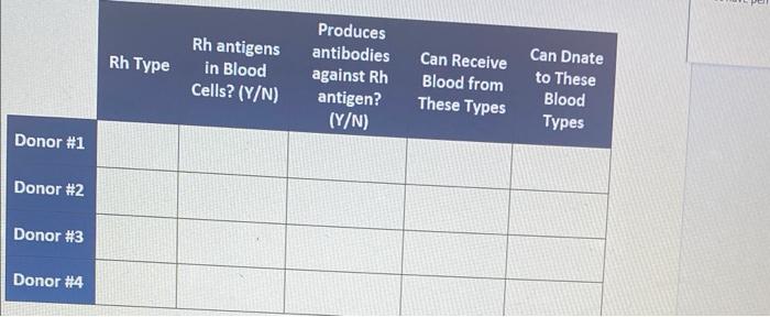 Solved Table 1. Agglutination Reaction for Donor Blood | Chegg.com