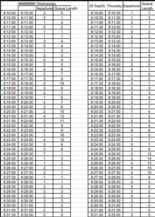 Solved Estimate for each case (a-d): Total vehicle delay | Chegg.com