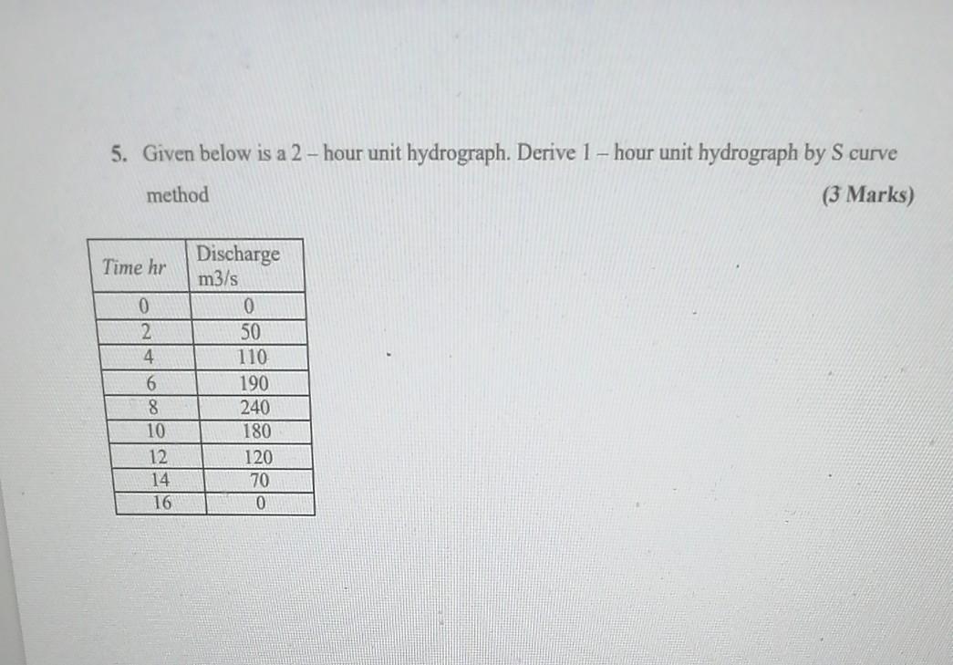 Solved 5. Given below is a 2-hour unit hydrograph. Derive 1 | Chegg.com