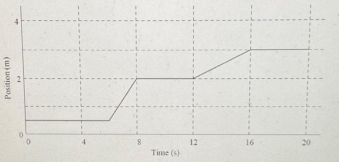 Solved Describe the movement of the person based on their | Chegg.com