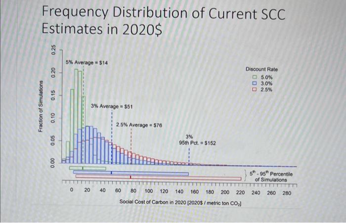 Solved Frequency Distribution of Current SCC Estimates in | Chegg.com
