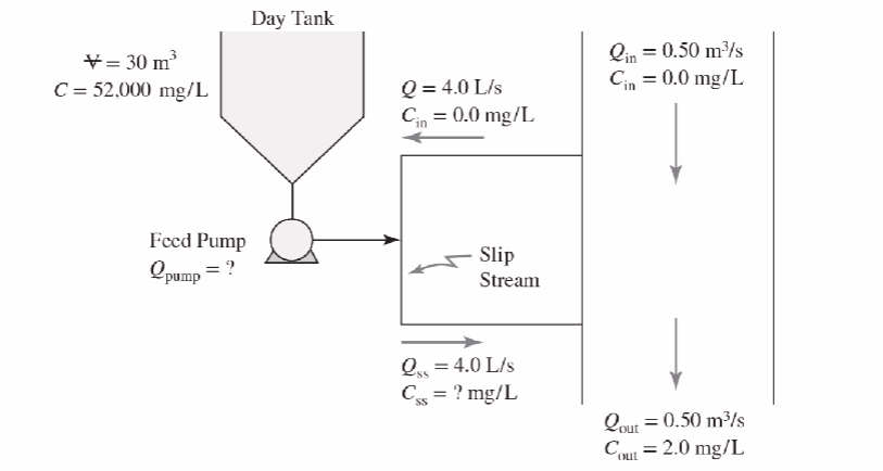 Solved GIVEN: The Clearwater water treatment plant uses | Chegg.com