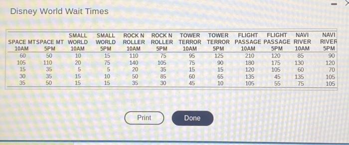 Solved The accompanying table shows the wait times (minutes) | Chegg.com