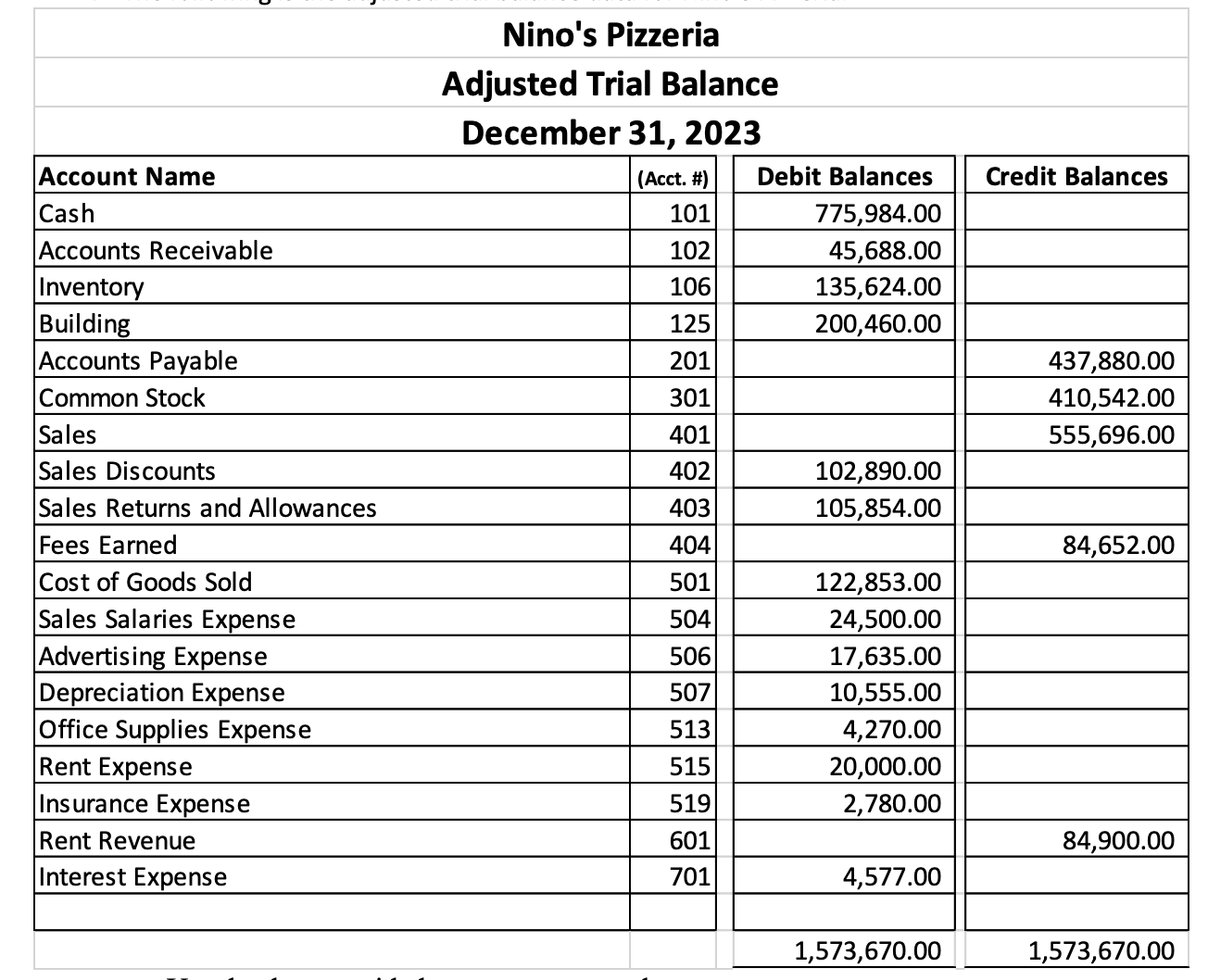 Solved 2. ﻿The following is the adjusted trial balance data | Chegg.com