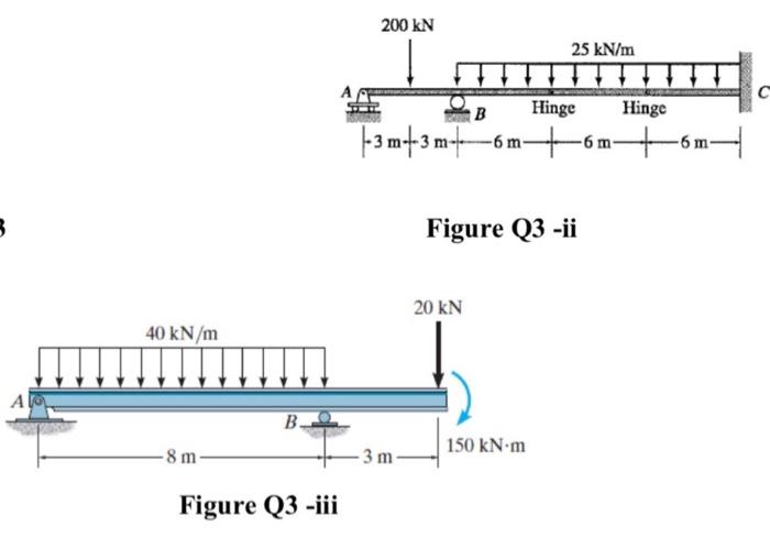Solved Q3) For the beams shown in figure Q3.i. Draw the | Chegg.com