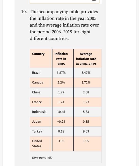 Solved 10. The accompanying table provides the inflation | Chegg.com