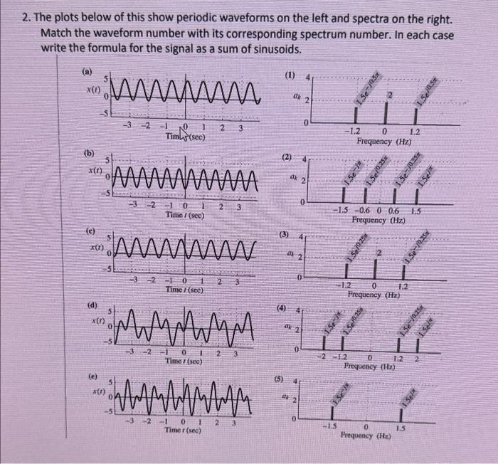 Solved 2. The plots below of this show periodic waveforms on | Chegg.com