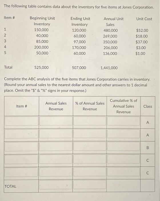 Solved The following table contains data about the inventory | Chegg.com