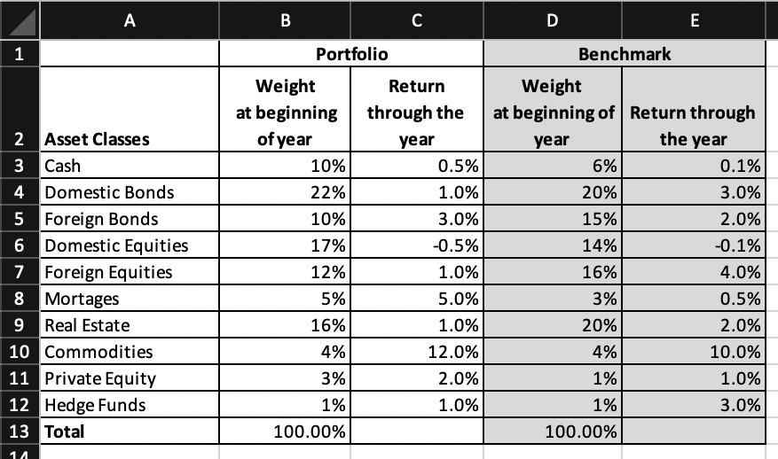 Solved What is the Allocation component of the Active | Chegg.com
