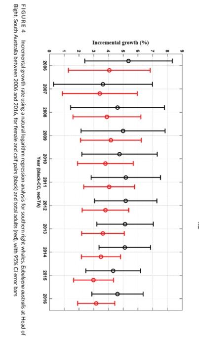 FIGURE 4 Incremental growth rate using a natural | Chegg.com