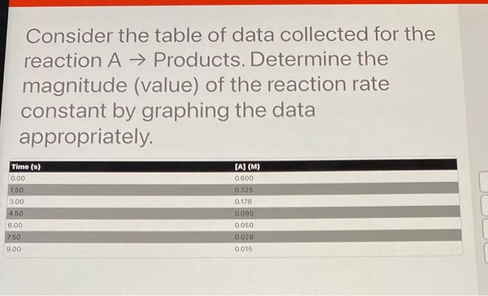 Solved Consider the table of data collected for the reaction | Chegg.com