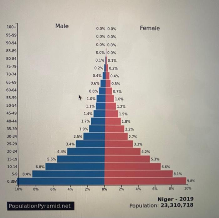 Solved below is a population pyramid for niger what | Chegg.com