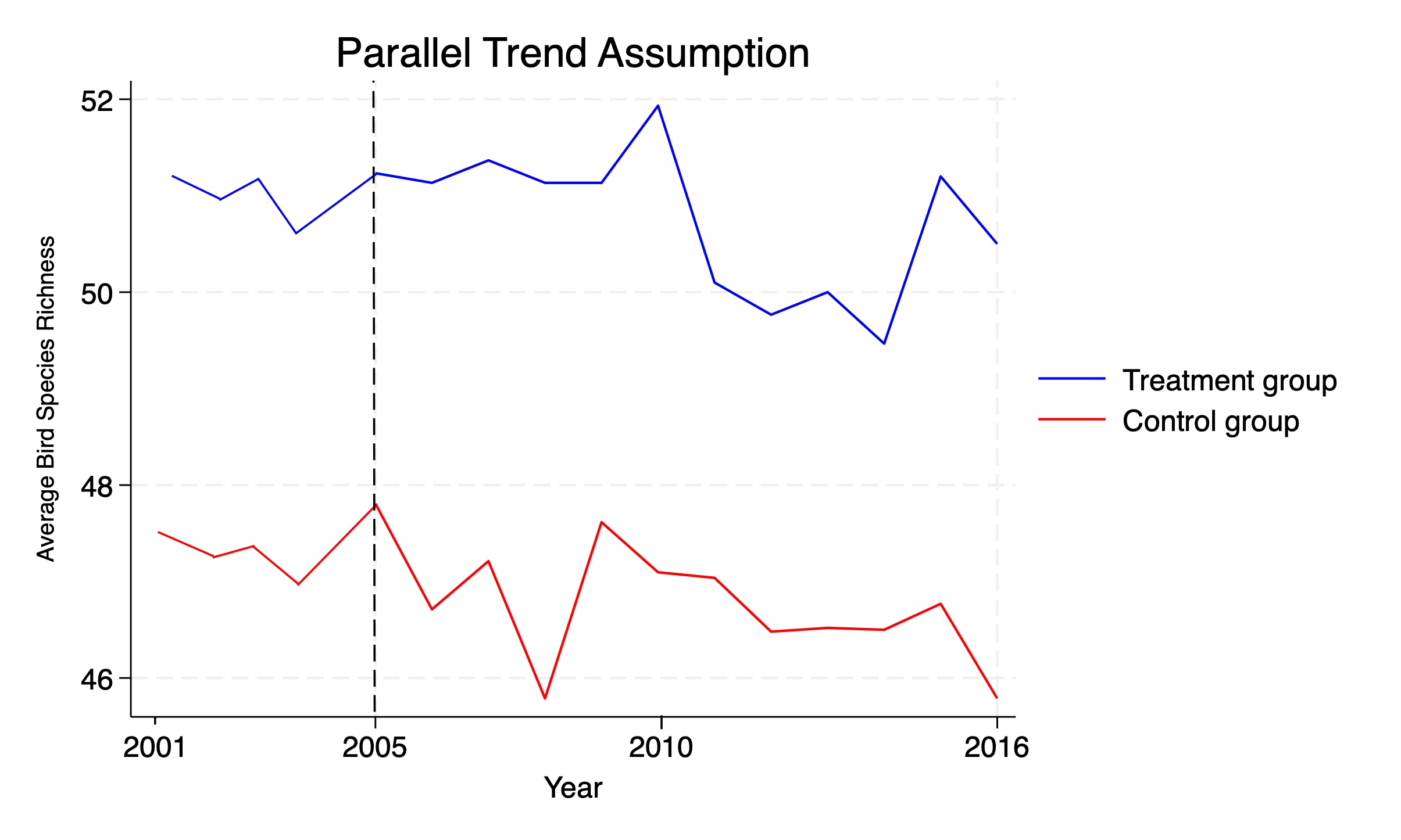 Solved Does the Parallel Trend Assumption hold ?. ﻿ The | Chegg.com
