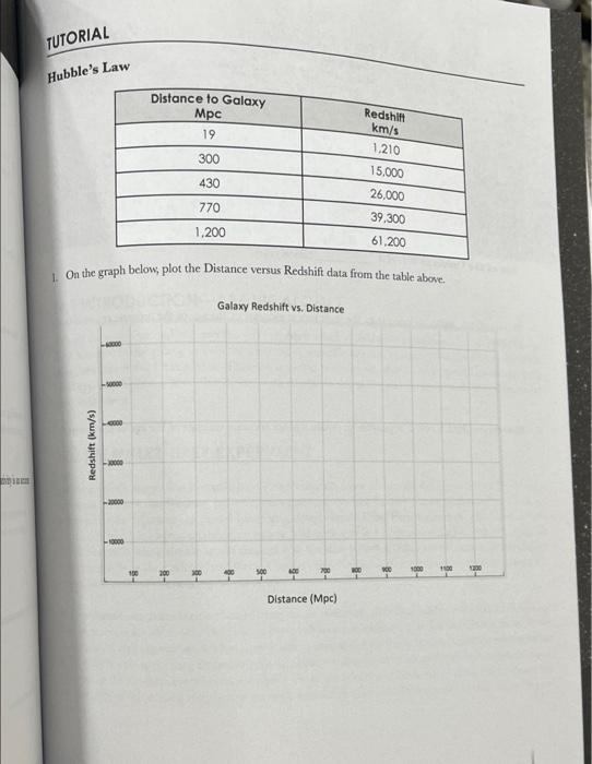 Solved bizn TUTORIAL Hubble's Law Redshift (km/s) 60000 | Chegg.com