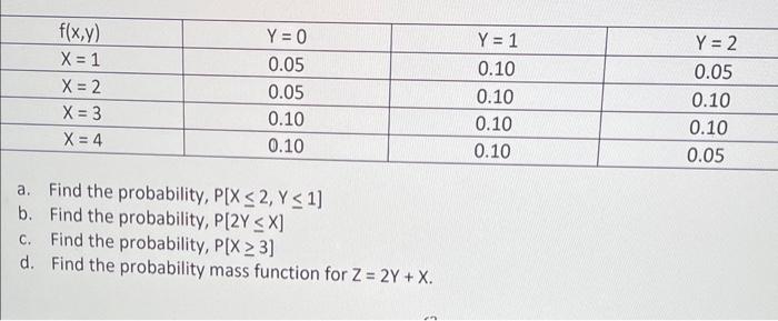 Solved Let X and Y be discrete bivariate RV with the | Chegg.com