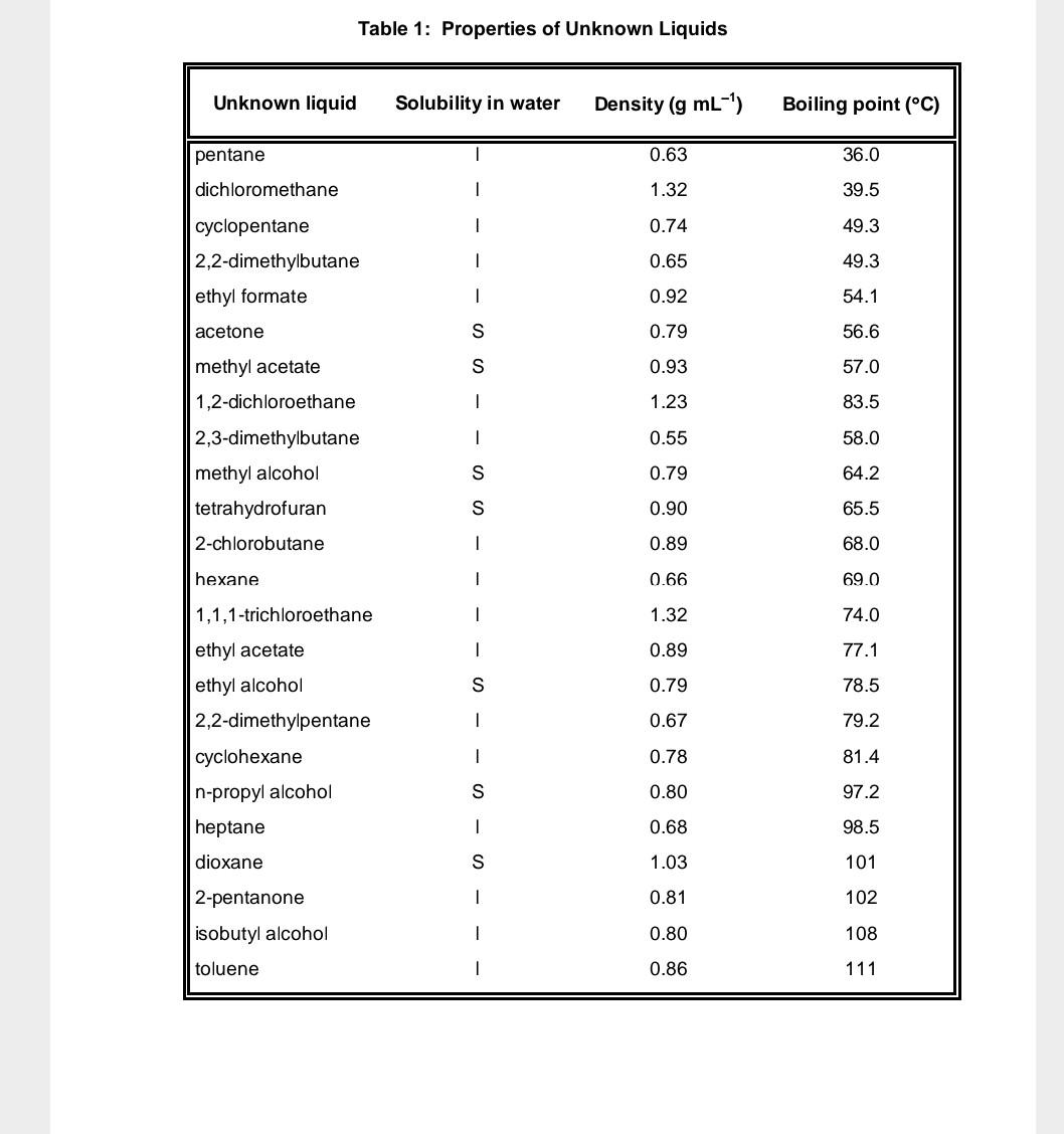Solved Table 1: Properties of Unknown Liquids Unknown liquid | Chegg.com