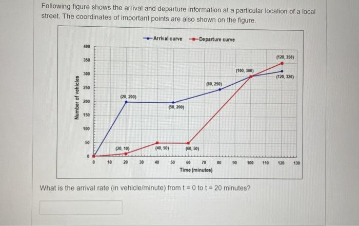 Solved Following figure shows the arrival and departure | Chegg.com