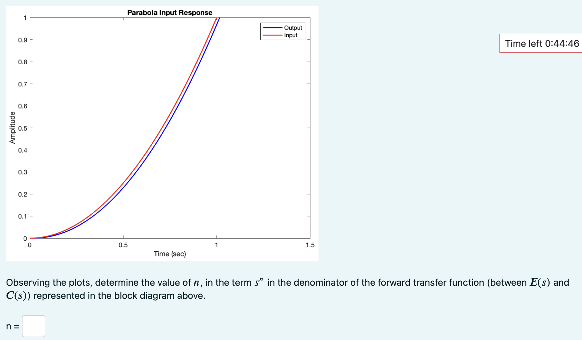 Solved Observing the plots, determine the value of n, ﻿in | Chegg.com
