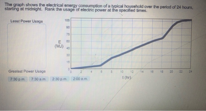 Solved The graph shows the electrical energy consumption | Chegg.com