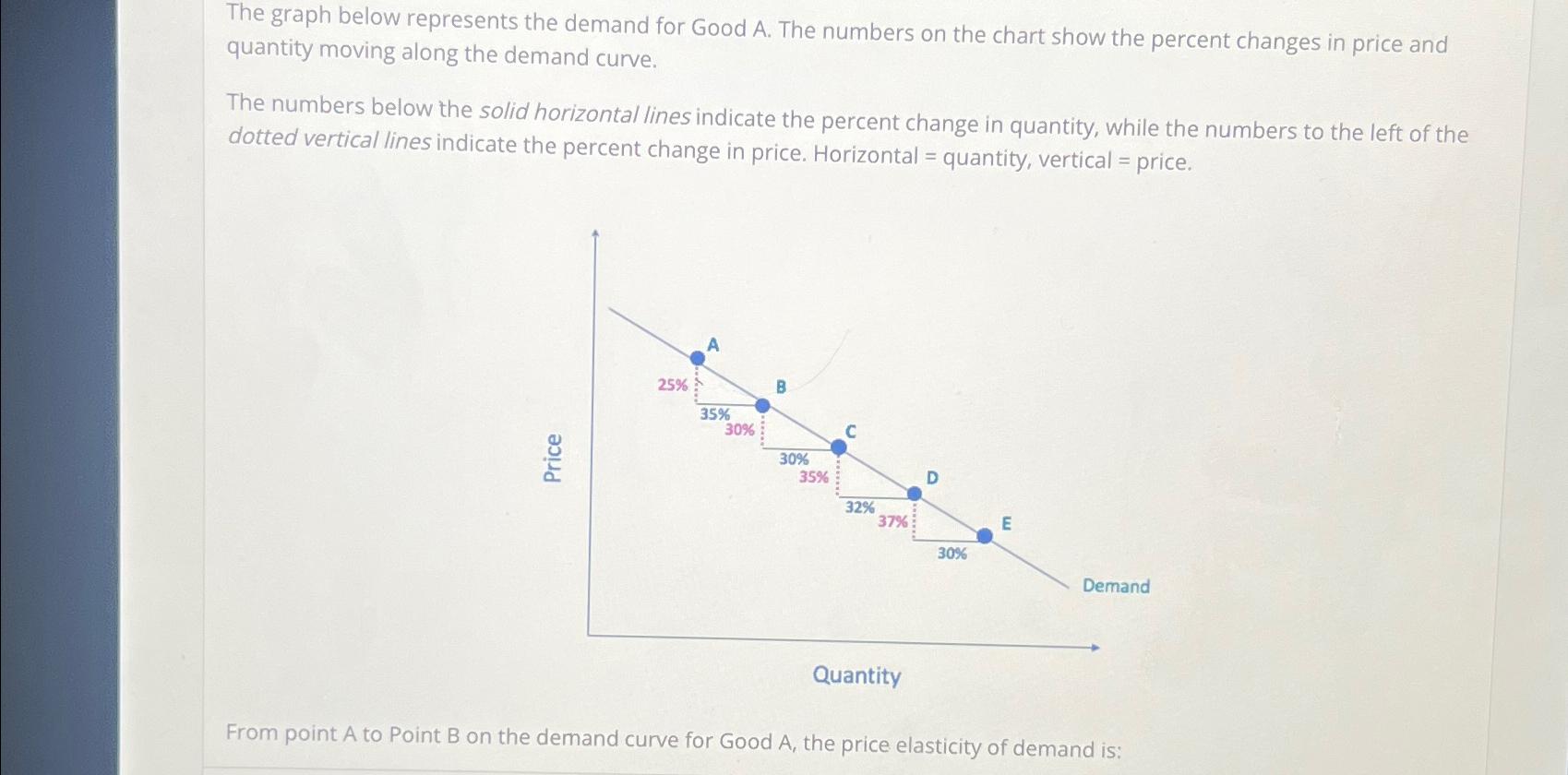 Solved The graph below represents the demand for Good A. | Chegg.com