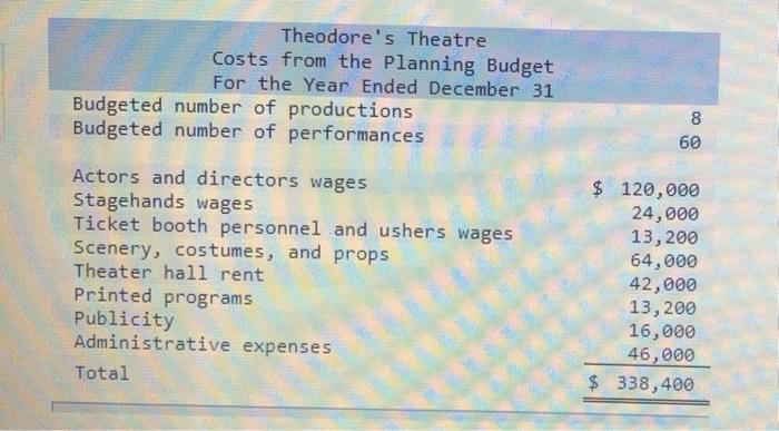 Solved Theodore's Theatre Costs from the planning Budget For | Chegg.com
