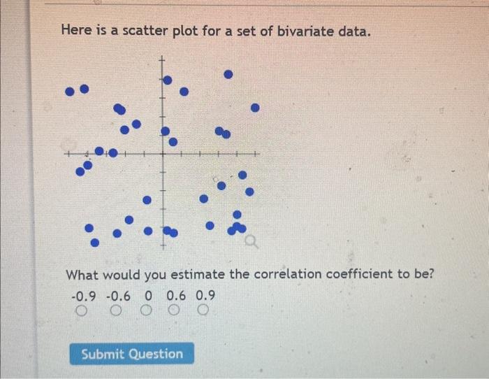 Solved Here is a scatter plot for a set of bivariate data. | Chegg.com