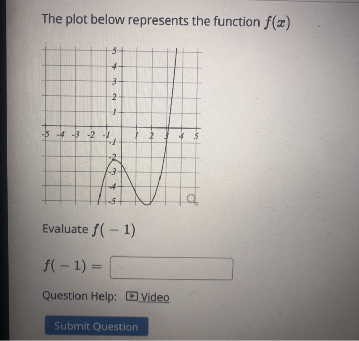 Solved The plot below represents the function f(x) 5+ 4 3 NO | Chegg.com
