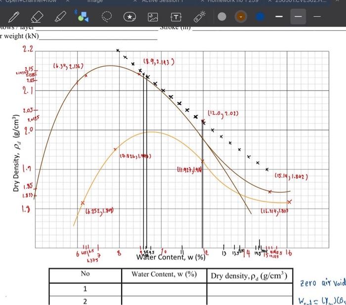 Solved Compaction test Question Maximum dry density, Pom | Chegg.com